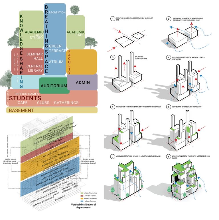Breaking the Mold: Vertical Campus Design for Student-centric Learning